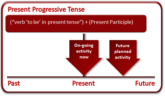 English Corner – Present Progressive Tense – The Life and Times of Ben ...